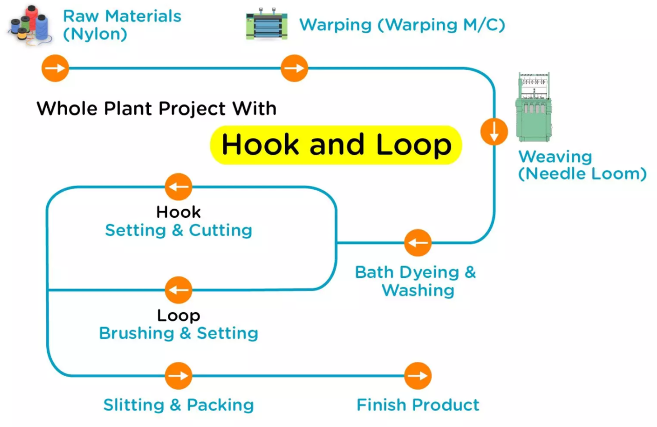 Ethicro Industries – Manufacturers of Hook and Loop fastners